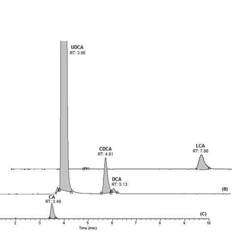Mix Standard Solution Of Udca Ca Dca Cdca And Lca A Lca 21 Download Scientific Diagram