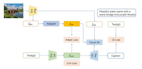 Learning Cross‑modality Features For Image Caption Generation 知乎