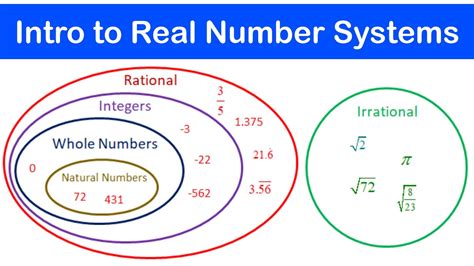 Real Numbers