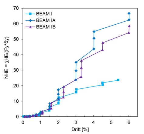 History Of Cumulative Normalized Hysteretic Energy Nhe Dissipation