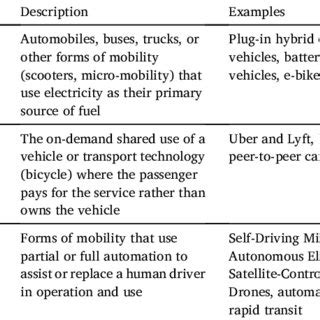 Conceptualizing The Three Revolutions In Innovative Future Mobility