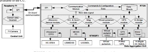 figure 1 from distributed control architecture for the autonomous