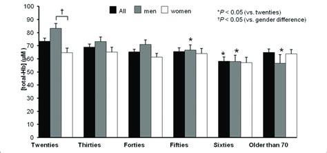 Chronological And Sex Differences In Terms Of The Concentration Of Download Scientific