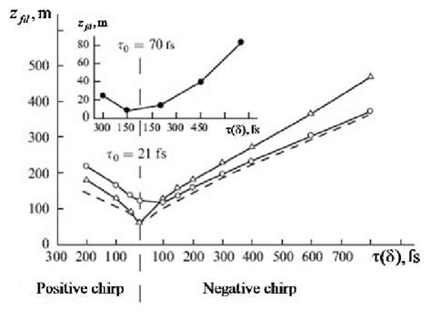 The Distance Of Filament Start Fil Z Calculated From Both Download Scientific Diagram