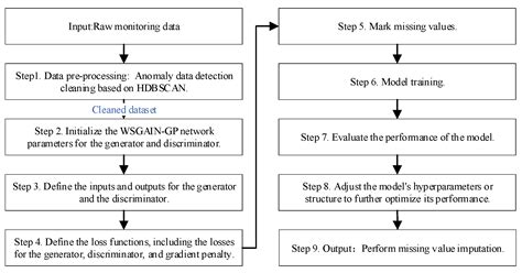 Sensors Free Full Text Enhancement Methods Of Hydropower Unit Monitoring Data Quality Based