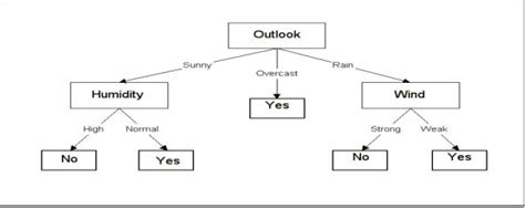 Result Of Modified Id3 Algorithm [1] Download Scientific Diagram