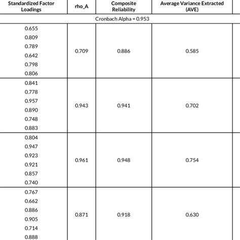Construct Reliability And Validity Download Scientific Diagram