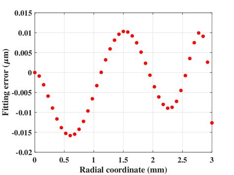 Fitting Error Absolute Errors Of Wavefront Data When Using Eq 2 In