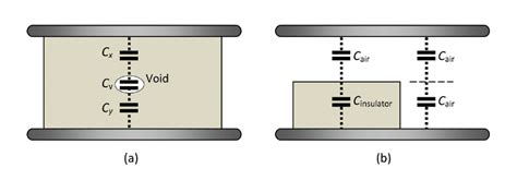 Capacitive Voltage Divider Explanation For How Voids Can Cause Field