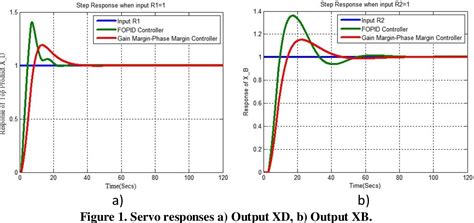 Figure 1 From Design Of Fractional Order Pi Controller For