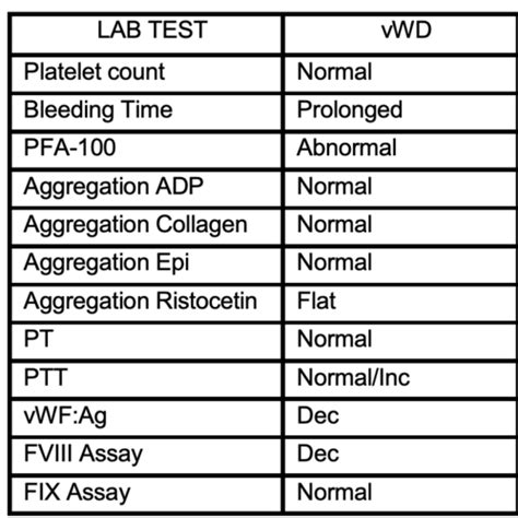 Coagulation Disorders Flashcards Quizlet