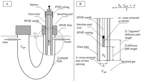 Passive Gas Sampling With Spme Fiber Retracted Inside A Gc Injector