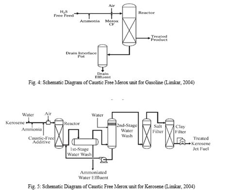 Desulphurization Of Jet Fuel Using Merox Process A Review