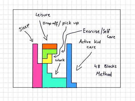 2 Reasons Why The 48 Blocks Method Will Save Your Week