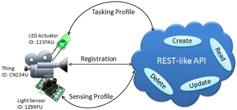 Ecosystem Of The Ogc Sensorthings Api Download Scientific Diagram