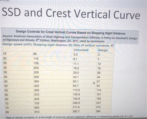 Solved Wttloa Ssd And Crest Vertical Curve Design Controls