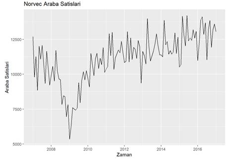 GitHub Yaseminhzrc Time Series Analysis