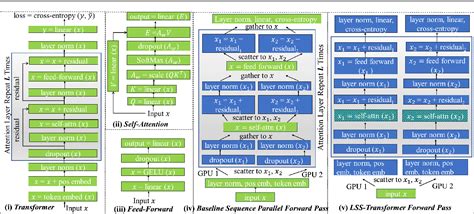 Figure 1 From Ultra Long Sequence Distributed Transformer Semantic