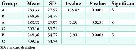 Pairwise Comparison Of Three Groups Download Table