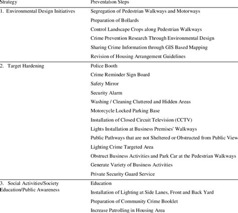 Strategies And 23 Steps For Safe City Programme Download Table