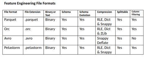 คำแนะนำเกี่ยวกับรูปแบบไฟล์สำหรับ Machine Learning Columnar Training