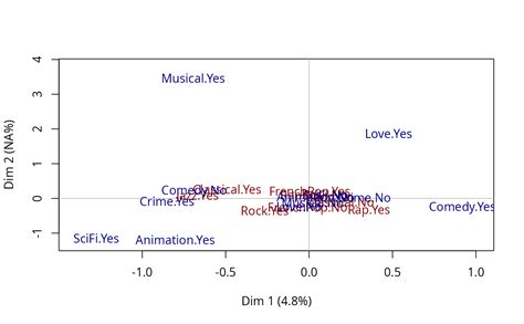 Plot Of Multiple Factor Analysis — Plotmultimca • Gdatools