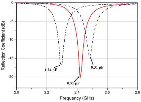Simulated Reflection Coefficients Of Qmsiw Antenna At Capacitance