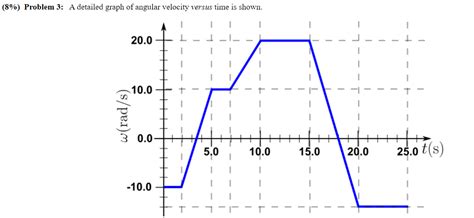 solved 8 problem 3 a detailed graph of angular velocity