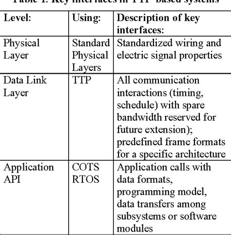 Table 1 From Modular Open System Approach Mosa And Ttp Based
