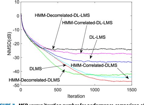 Figure 1 From Hidden Markov Model Decorrelated Diffusion Leaky Lms With