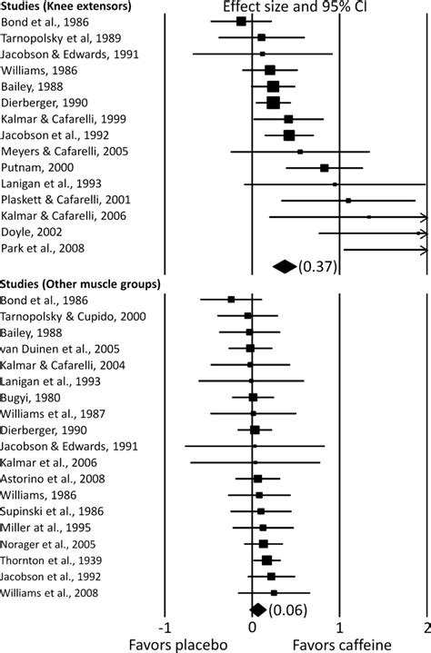 Forest Plot Of Effect Sizes From The Subgroup Metaanalysis Comparing Download Scientific