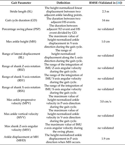 Table 2 From Automatic Assessments Of Parkinsonian Gait With Wearable Sensors For Human