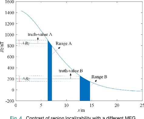 Figure 4 From Localization Method For Underwater Magnetic Sensors Based