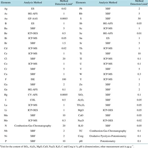 Analysis Method And Detection Limits For Samples Download Table