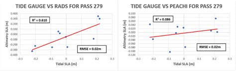 Comparison Of Correlation Analysis R² And Rmse With Hourly Sea Level