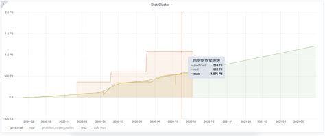 Clickhouse Capacity Estimation Framework