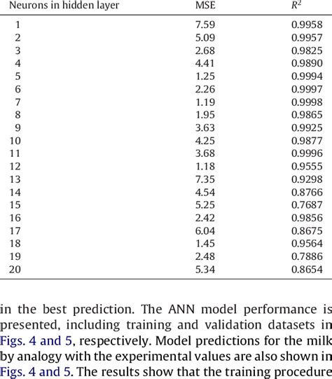Determination Coefficient R 2 And Mean Square Error Mse Values Of Download Table