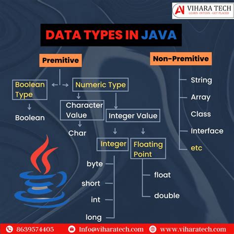 Viharatech On Linkedin Javaprogramming Datatypes Variables Arrays