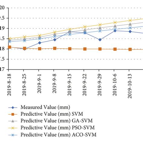 comparison diagram between the measured value and predicted value four