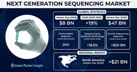 Next Generation Sequencing Market Share And Size Report 2032