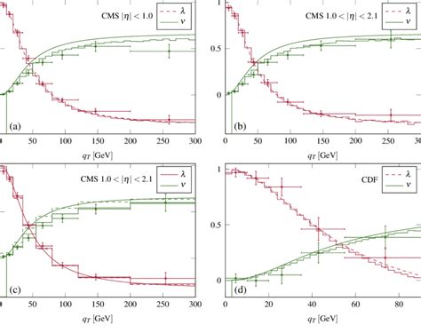 Comparison Of Lo Lines And Nlo Fewz 28 Histograms Theoretical