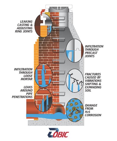 6 Causes And Treatments Of Manhole Inflow And Infiltration Issues Advanced Rehabilitation