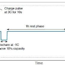HPPC Test To Characterize The Cell Download Scientific Diagram