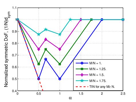 a and b show the gdof achievable by the gdof optimal coding scheme of