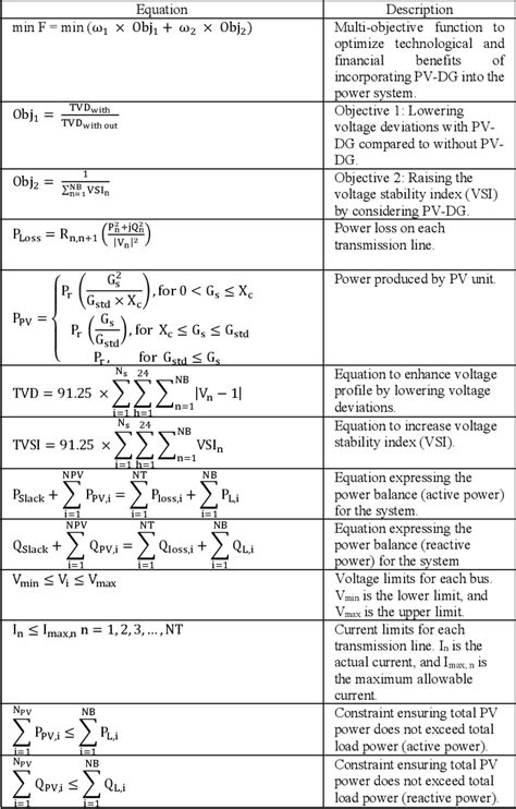 Table I From Impacts Of Ga And Pso On Loss Minimization In Distribution Networks With Dg