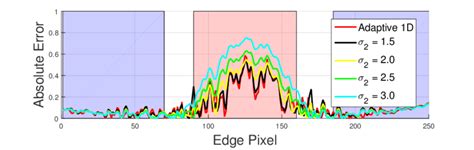 4 Blur Estimation Errors Along The Left Edge Of The Noisy Version η Download Scientific