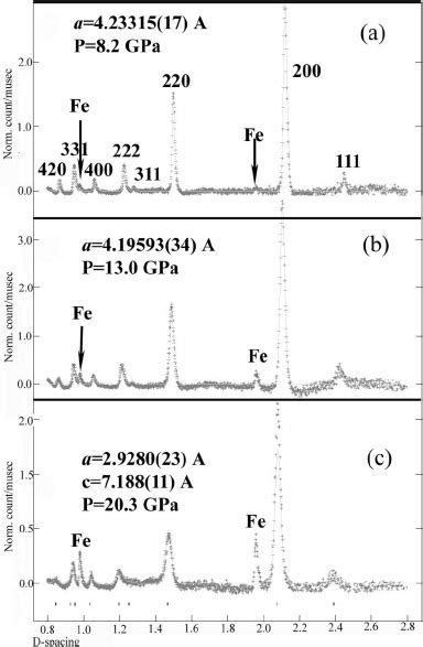 Neutron Diffraction Patterns ͑ With Background Removed ͒ Collected At Download Scientific