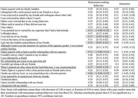 Negative Interpersonal Dependent Events Items English Translations