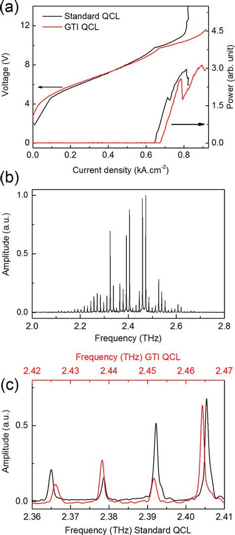 Free Running Spectral Characteristics A Light Current Densityvoltage