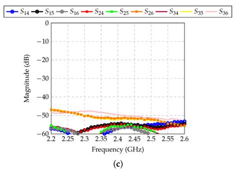 Sensors Special Issue RF Sensors Design Optimization And Applications